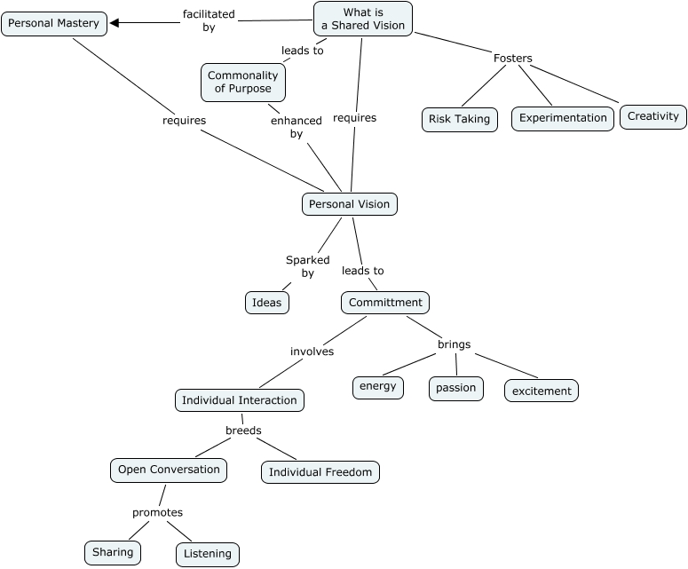 IOL Group 3 Concept Map Project v.3 - What is a Shared Vision